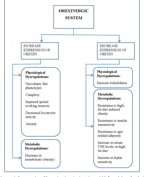 Table 1 From Agonists And Antagonists Of The Orexinergic System