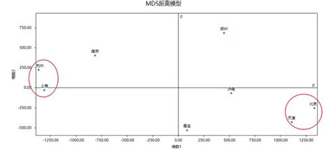 多维尺度mds案例分析 Spssau 博客园