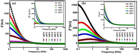 A B Frequency Variation Of Z′ And Z″ At Low 50250 °c In The Inset Of