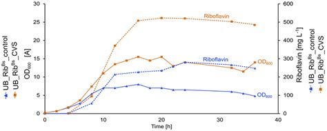 Fed‐batch Fermentations With Ubribbs Using 150 Mm Of Methanol As Download Scientific Diagram
