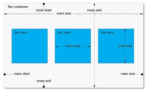 A Look On What S Coming Up CSS Flexible Boxes