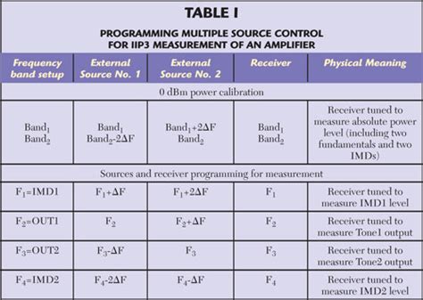Programming A Network Analyzer For Third Order Intercept Point Measurement Microwave Journal