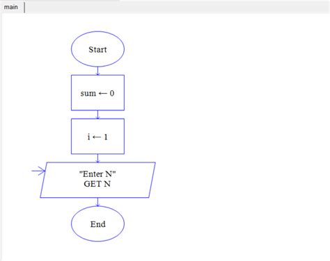 Sum Of N Integers Raptor Flowchart Testingdocs