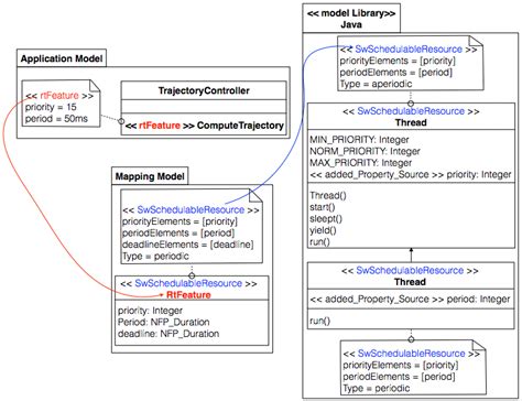 Example Of An Application Model Pim Java Platform Description Model