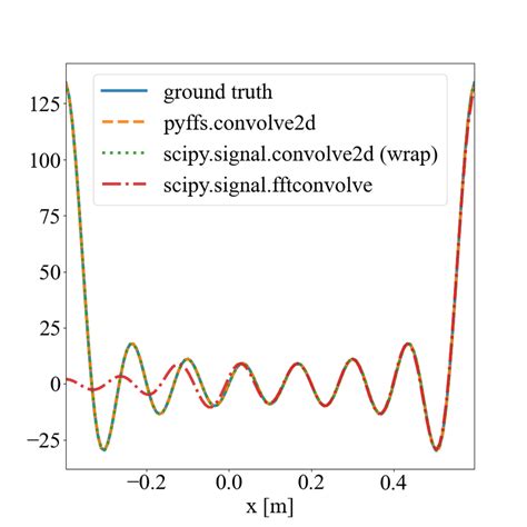 Comparison Between Pyffs And Scipy 2 D Convolution The Former Uses Download Scientific Diagram