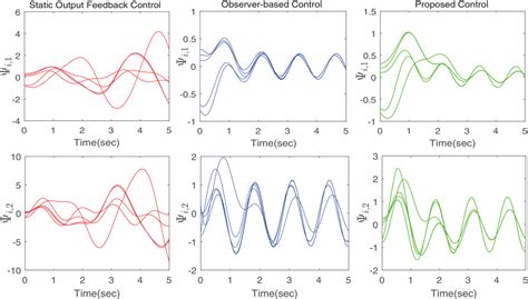 Delayed Output Feedback Based Leaderfollower And Leaderless Consensus Control Of Uncertain