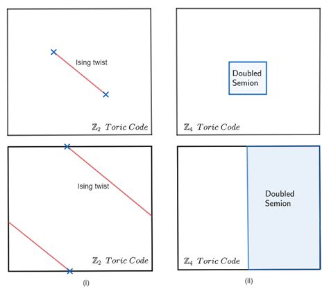 Simple Phase Transitions I Ising Twist Inside Z2 Toric Code Ii Download Scientific