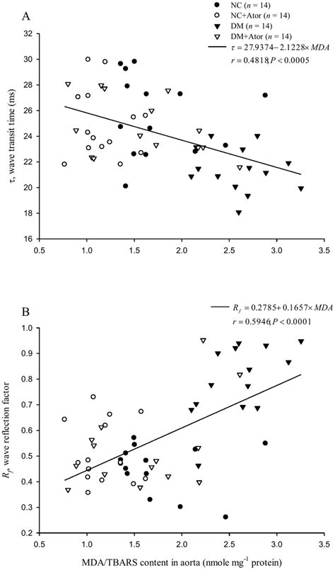 In A Noted Was The Significant Inverse Linear Correlation Between The Download Scientific