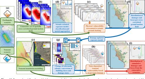 Figure 1 From Scenario Based Multi Risk Assessment From Existing Single