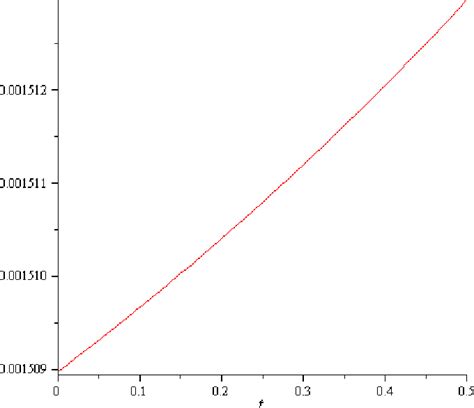 Figure 2 From The Sir Model When S T Is A Multi Exponential Function