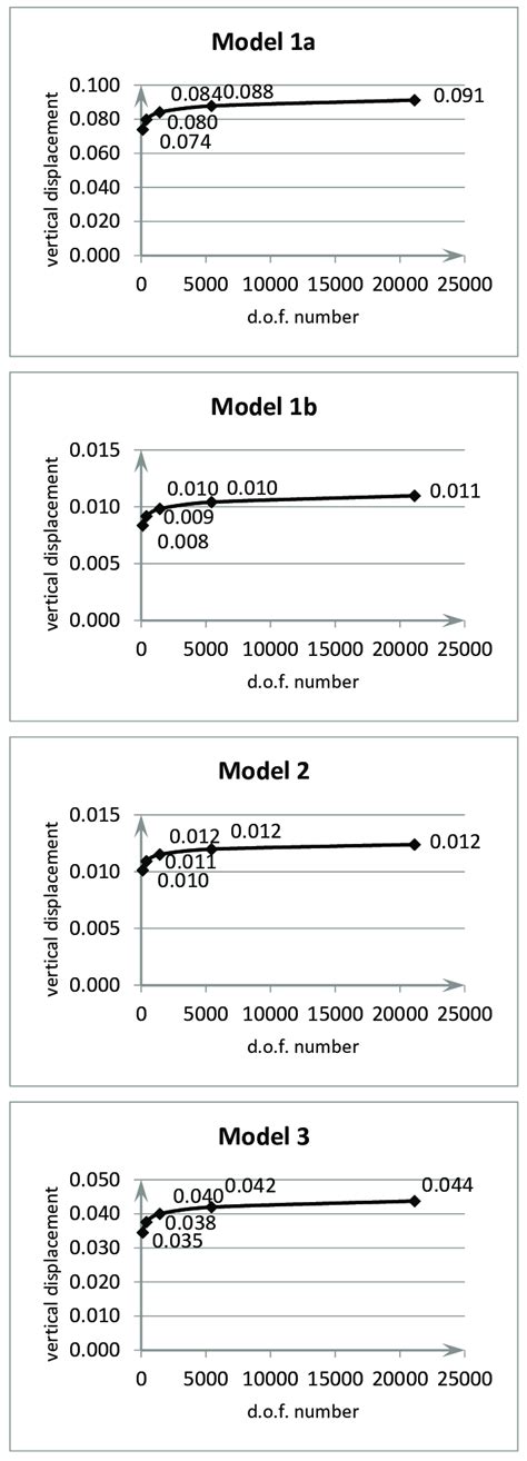 Convergence Graphs For Clamped Plate Multiplier Download Scientific Diagram