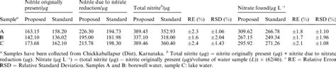 Determination Of Nitrite Nitrate In Water Samples C Download Table