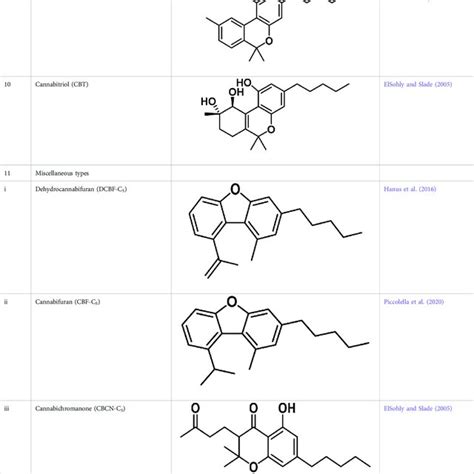 Phytocannabinoids Discovered In Cannabis Sativa L Download Scientific Diagram