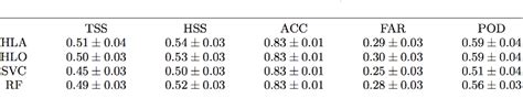 Figure 1 From Flare Forecasting And Feature Ranking Using Sdo Hmi Data