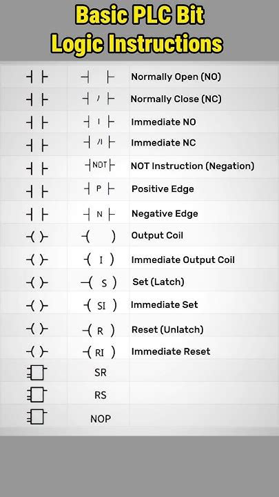 Basic Of Plc Bit Logic Instructions Plc Plcprogramming Ladderlogic