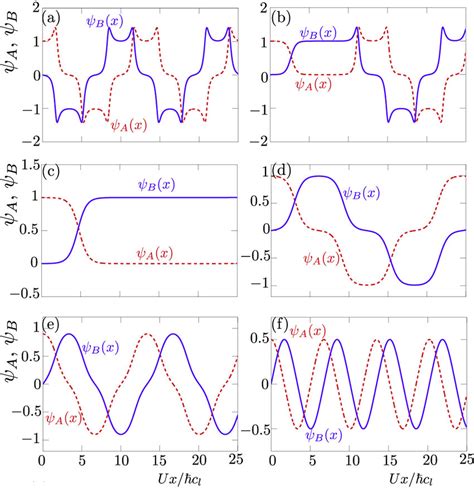 Numerical Solutions Of The Nlde A B Overshooting The Dark Soliton Download Scientific