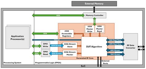 Reference Designs For Rfsoc Devices Matlab And Simulink