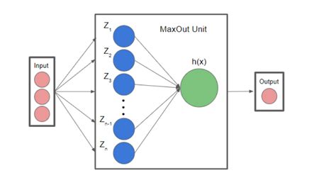 图解maxout 带参数的激活函数maxout单元 Csdn博客