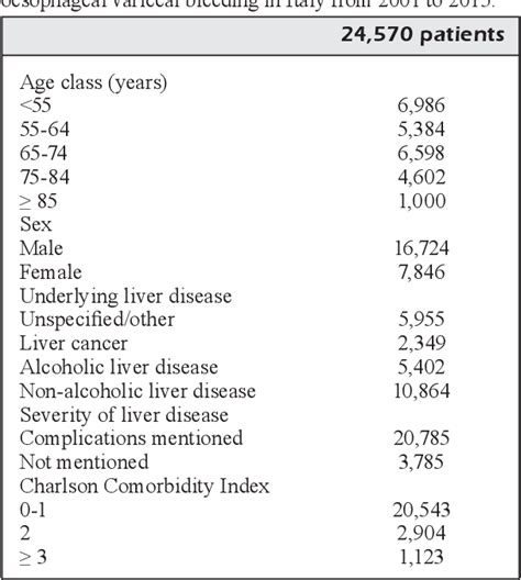 Table I From Sex And Acute Oesophageal Variceal Bleeding Related In