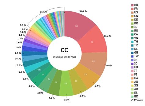 The Royal Ransomware Linux Variant Targets Vmware Esxi Openslp Vulnerability Provintell Next