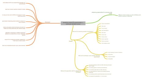 Identifying Refactoring Opportunities A Systematic Literature Review