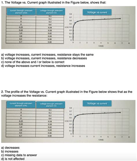Solved 1 The Voltage Vs Current Graph Illustrated In The Chegg Com