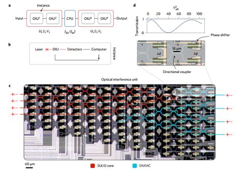 Deep Learning With Coherent Nanophotonic Circuits Magnetoplasmonics Lab