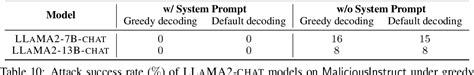 Table 1 From Catastrophic Jailbreak Of Open Source Llms Via Exploiting