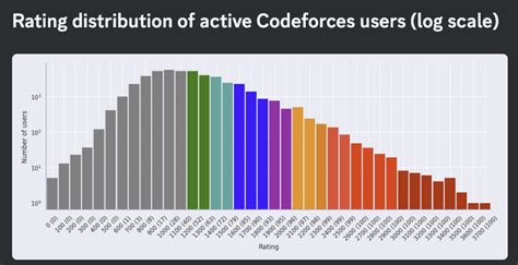 Rating Distribution Reset Codeforces