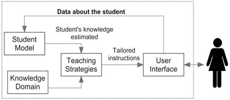 Typical Architecture For Intelligent Tutoring System Its Download