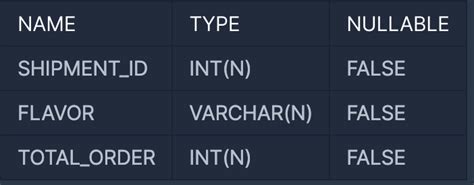 Programmerssql 성분으로 구분한 아이스크림 총 주문량