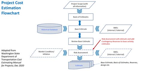 Solved Make A Project Cost Estimation Flowchart For Any