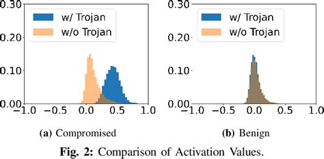 Figure 1 From Neural Network Trojans Analysis And Mitigation From The