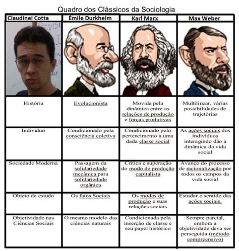 Cuadro Comparativodocx Max Weber Emile Durkheim Images And Photos
