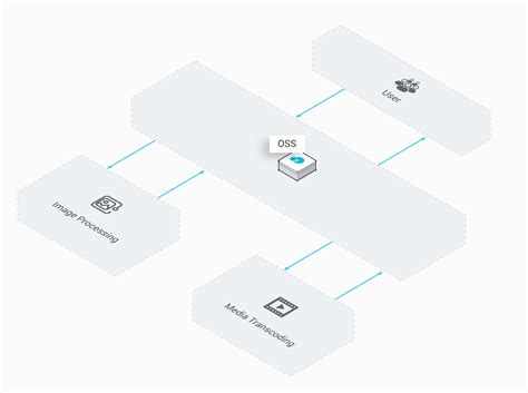 OSS Object Storage Service Encrypted And Secure Cloud Storage Service Alibaba Cloud