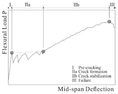 Flexural Behavior Of One Way Slab Reinforced With Grid Type Carbon Fiber Reinforced Plastics Of