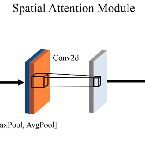 Convolutional Attention Module Architecture Download Scientific Diagram