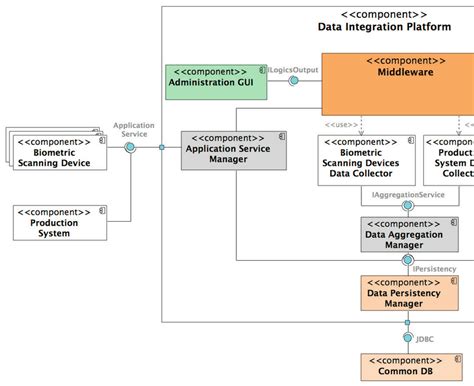 Data Integration Platform Architecture The Data Persistency Manager Is