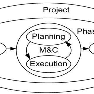 Events In The PMBOK Methodology Download Scientific Diagram