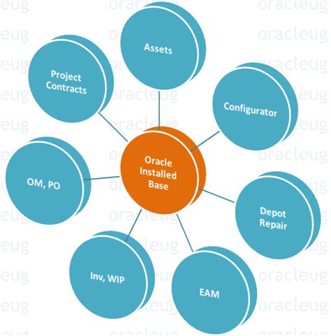 Oracleug Erp Systems And Processes