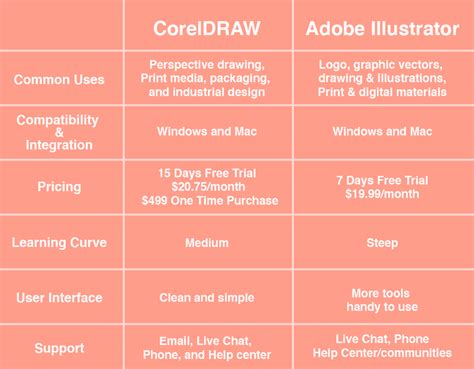 CorelDRAW Vs Adobe Illustrator Detailed Comparison