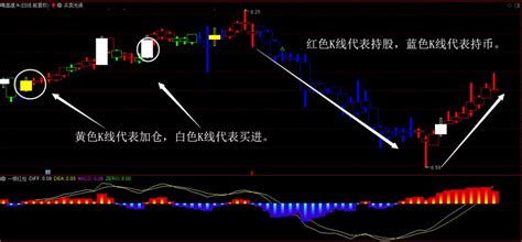 【指标】独家量化套系战法，抓牛股一抓一个准！根红