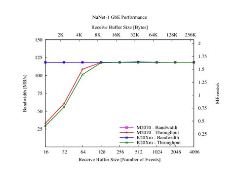 Nanet A Flexible And Configurable Low Latency Nic For Real Time