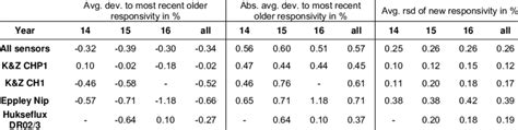 Average Deviation And Absolute Average Deviation To Most Recent Older Download Scientific