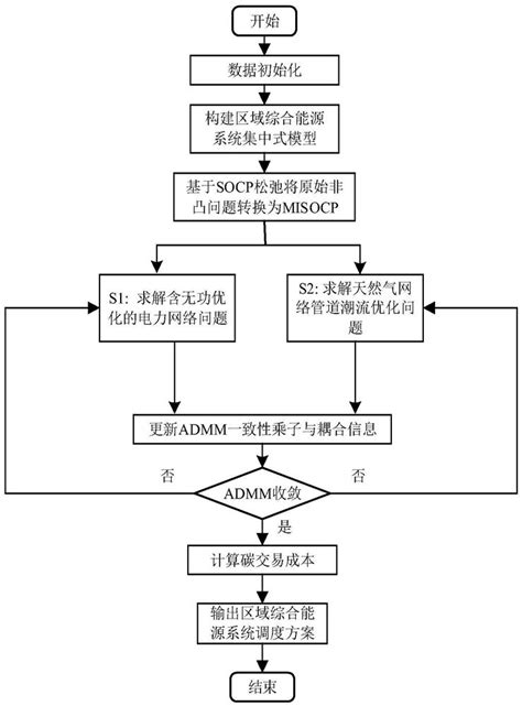 Distributed Decoupling Optimization Method And System For Integrated Energy System Considering