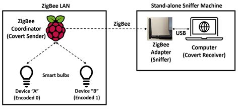 The Zigbee Network Diagram Download Scientific Diagram