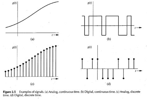 Totalecer Different Types Of Noises And Signals In Communication System