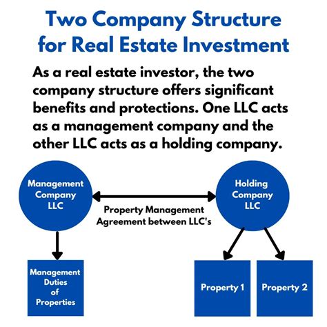 Two Company Structure For Real Estate Investment