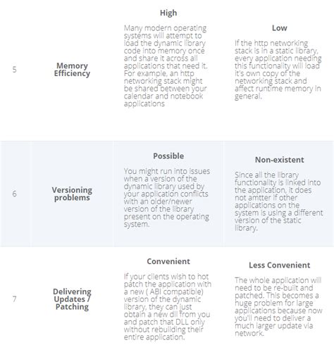 Differences Between Static And Dynamic Libraries By Laucavv Medium