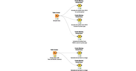 Demo Create Missing Period Rows Knime Community Hub